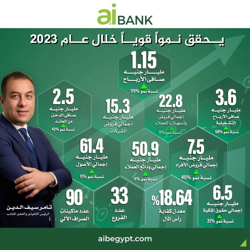 aiBANK ينجح في تحقيق نتائج قوية خلال عام 2023 مسجلاً صافي ربح بقيمة 1.15 مليار جنيه مدعومًا ...